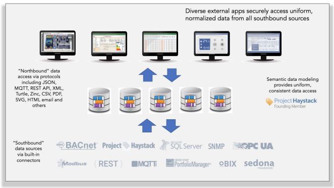 De rol en functie van een Independent Data Layer